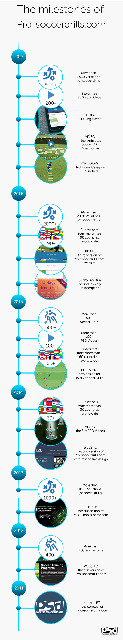 Milestones | Important Moments in the History of Pro-soccerdrills.com