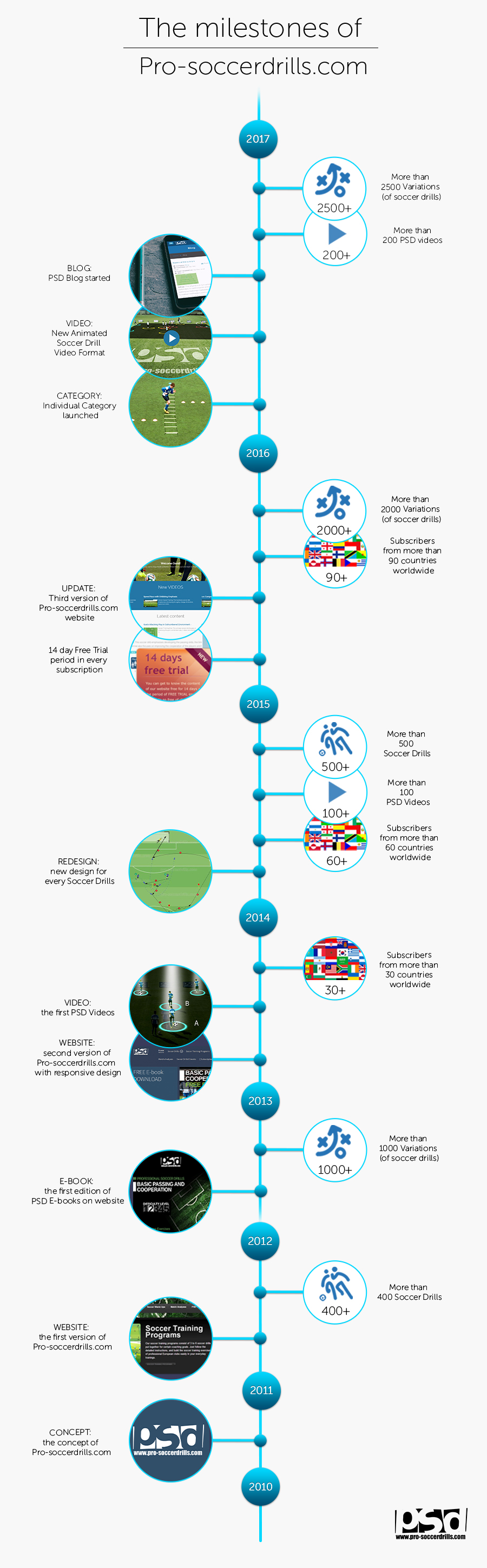 Milestones | Important Moments in the History of Pro-soccerdrills.com